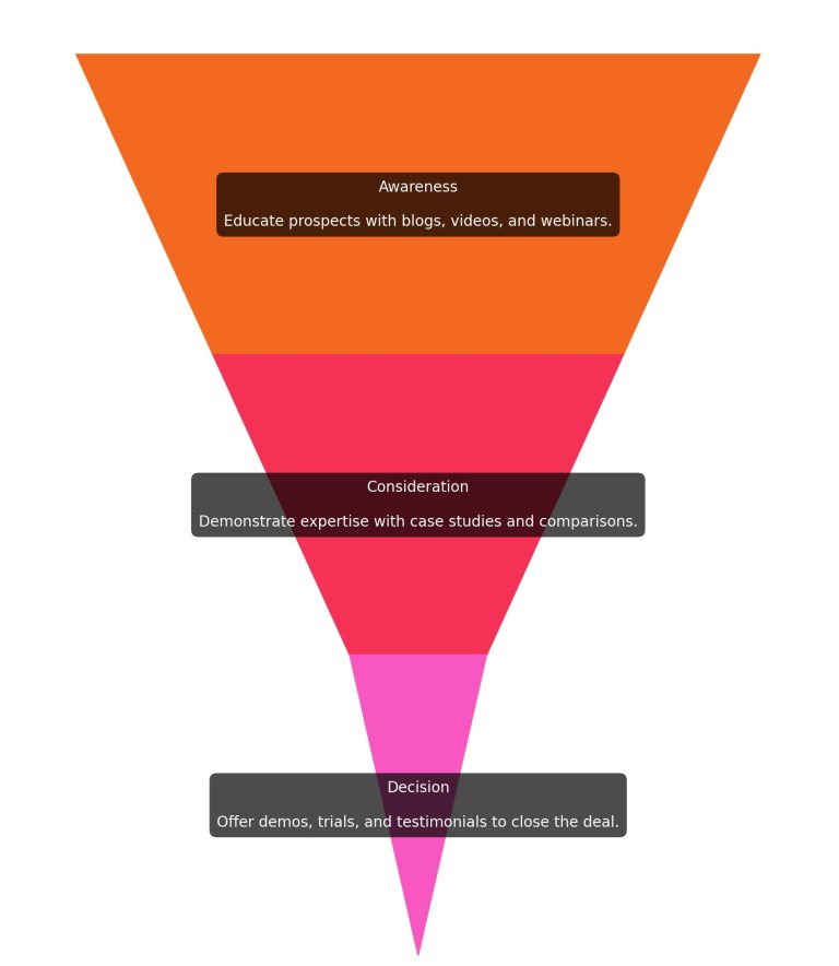 How to Build a B2B Funnel That Converts - B2B Marketing Agency
